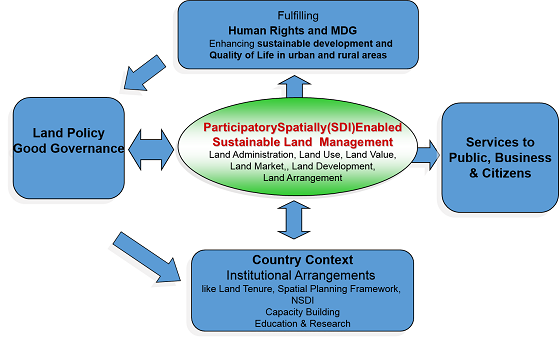 Definition - Associate Professorship of Land Management