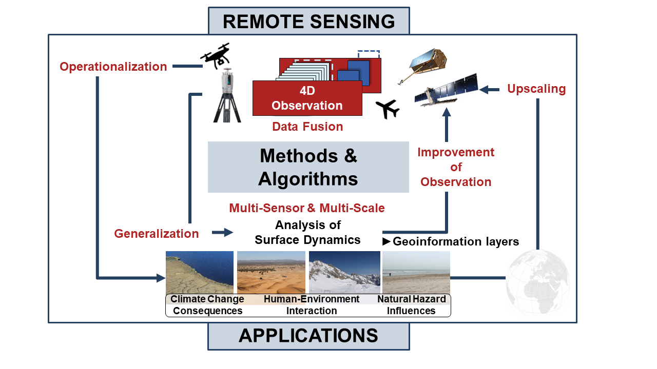 Home - Professorship of Remote Sensing Applications